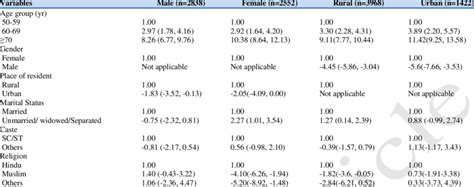Beta Coefficient Of Functional Limitation Among Older Person For Gender Download Scientific