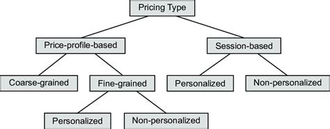 Categorization Regarding Pricing Type Download Scientific Diagram