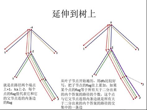 树上差分算法解析 csdn博客