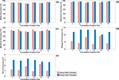 Comparison Of Classifier Accuracies Using Ann And Svm Models Download