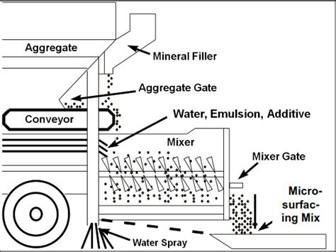 Schematic Of A Micro Surfacing Machine [3] Download Scientific Diagram