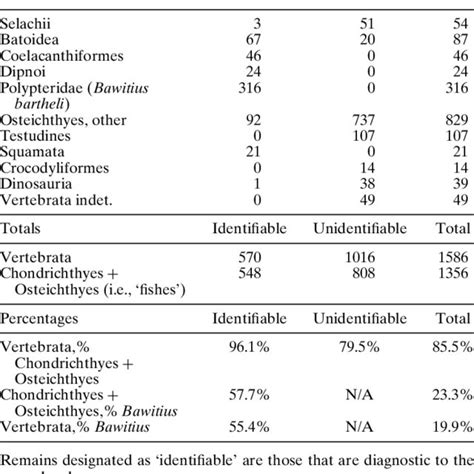 Pdf Bawitius Gen Nov A Giant Polypterid Osteichthyes Actinopterygii From The Upper