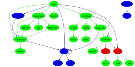 Flickriver Photoset GraphViz Text To Flowchart Examples By Kentbye