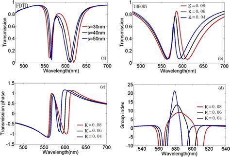 A Transmission Spectra Of Fdtd Simulations In Plasmonic Waveguide Download Scientific Diagram