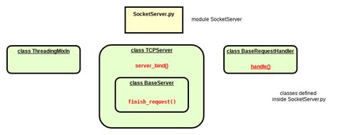 Ejemplos De Código Python Socket Server Tcp Multi Thread