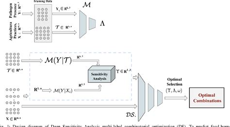 Deep Sensitivity Analysis For Objective Oriented Combinatorial