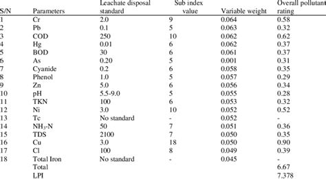 Leachate Pollution Index Standard Download Scientific Diagram