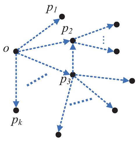 dealer distributed clustering with local direction centrality and
