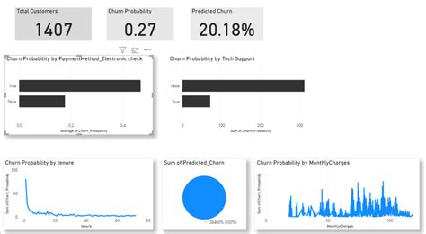 Business Insight Using Ai Customer Churn Prediction By Aishwarya Putlumbath Apr 2025 Medium