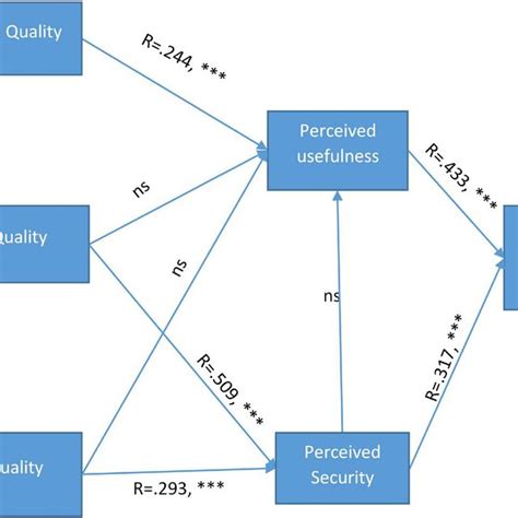 Structural Model Analysis Download Scientific Diagram