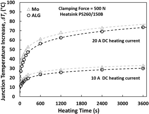 Junction Temperature During Heating Alg And Mo As Intermediate Download Scientific Diagram