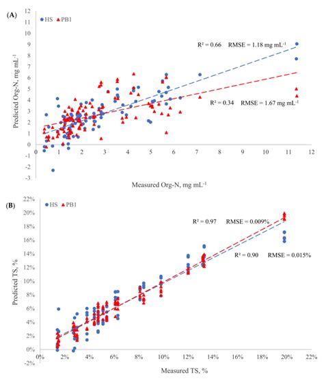 the pls linear relationships between nir predictions and lab