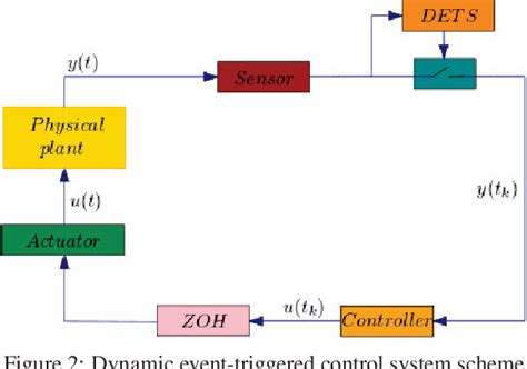 Figure From Dynamic Event Triggered Asynchronous Switching Control Approach With Applications