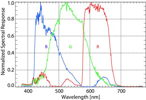 The Relative Spectral Response Of The Canon Powershot G10 Ccd Sensor Download Scientific