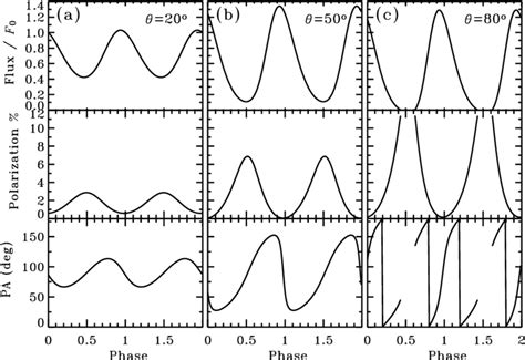 Light Curves Polarization Degree And Polarization Angle Expected From Download Scientific
