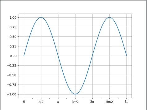 Matplot模块之坐标轴刻度 Purplelavender 博客园