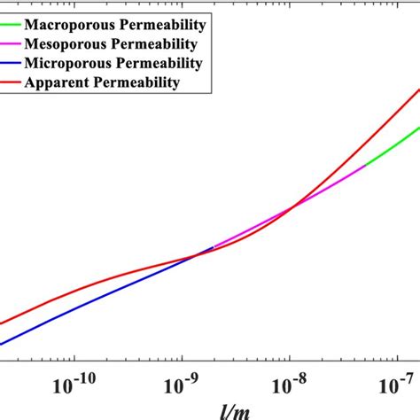 A The Curve Between Permeability Of Porous Media And Knudsen Number