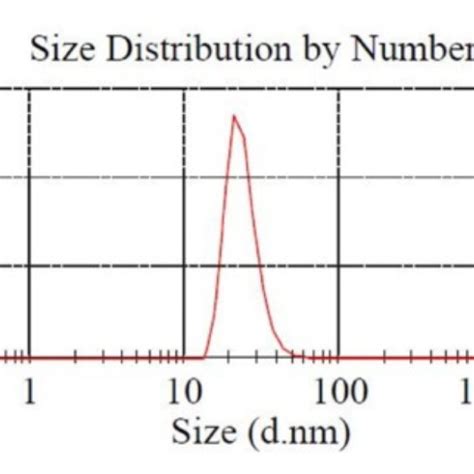 Nano Particle Size Analyzer Nano Psa Results For The Chicken Eggshell