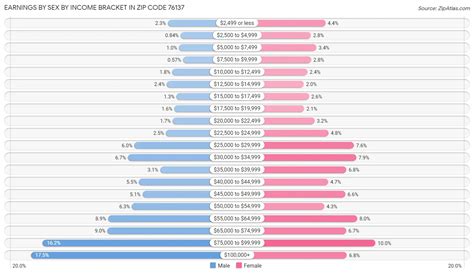 76137 Zip Code Zip Code 76137 Demographics In 2024 Zip Atlas