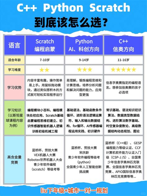 别瞎报scratch、python和c该怎么选择 知乎