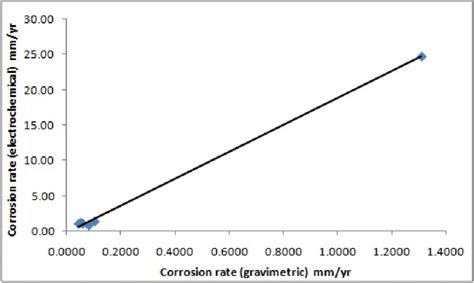 Correlation Fitting Plot Of The Corrosion Rate From The Gravimetric And
