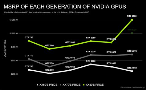 Msrp Of Each Generation Of Nvidia Gpus Since The 700 Series Rpcmasterrace