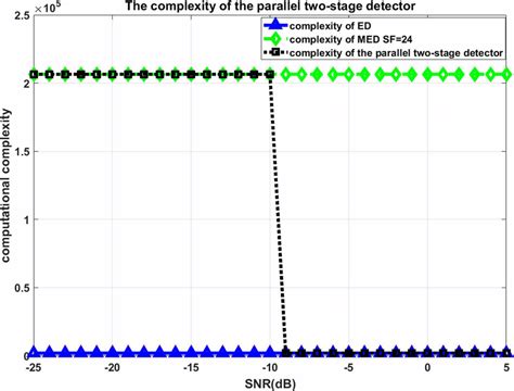 The Complexity For The Parallel Two Stage Detector Edmed Sf32