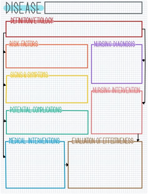Drug Concept Map Template