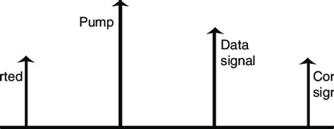 Output Fwm Spectra Of Input Data Signal Propagated With Pump Signal