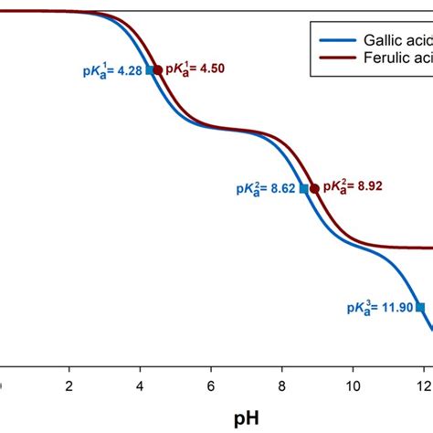 Influence Of Ph On The Uv Vis Absorbance Spectra Of Gallic Acid At