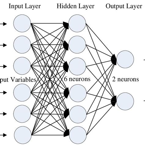 General Structure Of Constructed Feed Forward Backpropagation Neural