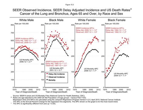Browse The Tables And Figures Seer Cancer Statistics Review Csr