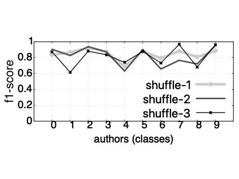 Graphical Representations Of Results From Tables 9 11 For A Precision