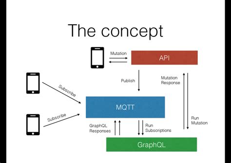 Paris Js Real Time Apps With Graphql Node Js And Mqtt Speaker Deck