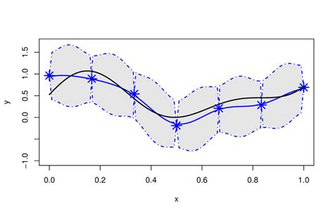 Kriging With Homogeneously Noisy Observations Download Scientific Diagram