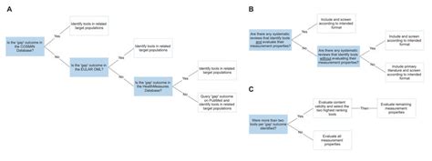Decision Tree Schematic Illustrating The Targeted Scoping Review