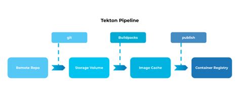 How To Build Cloud Native Deployment Pipelines Cloud Native Now