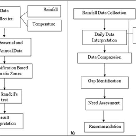 Research Framework A For Trend Analysis And B For Need Assessment Download Scientific Diagram