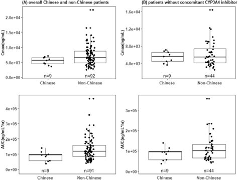 Comparison Of Steady State Pk Exposure After A Repeated Oral Dose Of