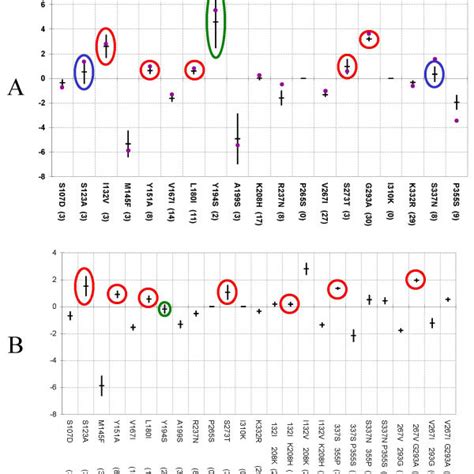 Flowchart Of Protein Engineering Design And Testing Process The Figure