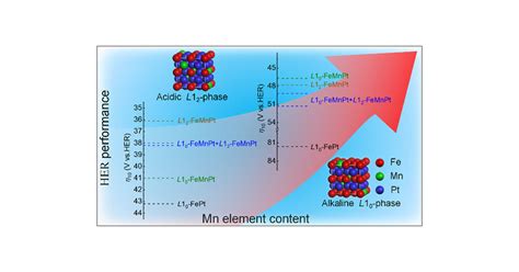 Small Size Intermetallic Femnpt Nanoparticles Electrocatalyst For Her