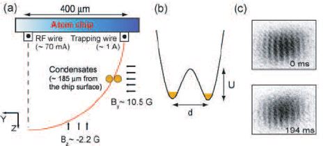 Phase Evolution Of The Relative Phase During Three Different Time