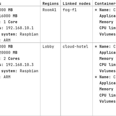 nodes and containers modeling example tabular notation download
