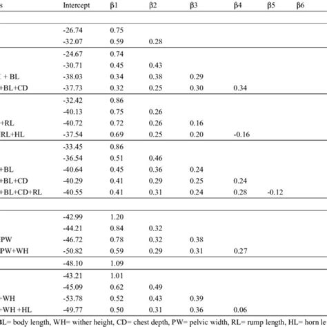 Regression Models For Estimating Body Weight Of Female And Male Sheep