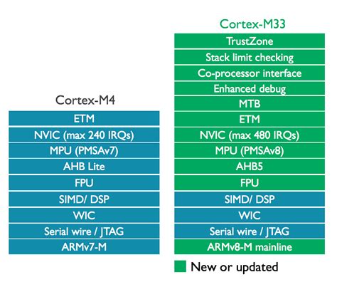 Investigating Arm Cortex® M33 Core With Trustzone® Dsp Acceleration 1