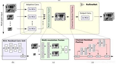 史上最全语义分割综述（fcn unet segnet，deeplab，aspp ） csdn博客