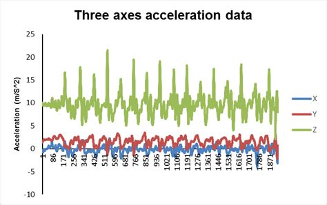 Acceleration On Three Axes Download Scientific Diagram