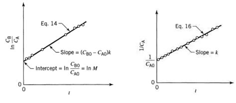 For A Second Order Reaction The Plot Is Of The Form