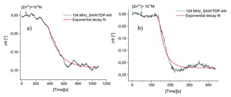 Phase Shift ∆Φ Variations Versus Time For 104 Mhz Saw Tdp An Sensor Download Scientific