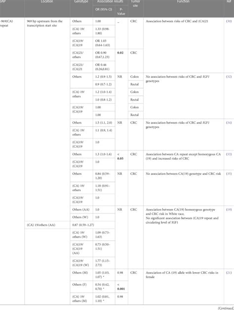 Stratified Analyses Of The Igf1 Polymorphism On Crc Risk And